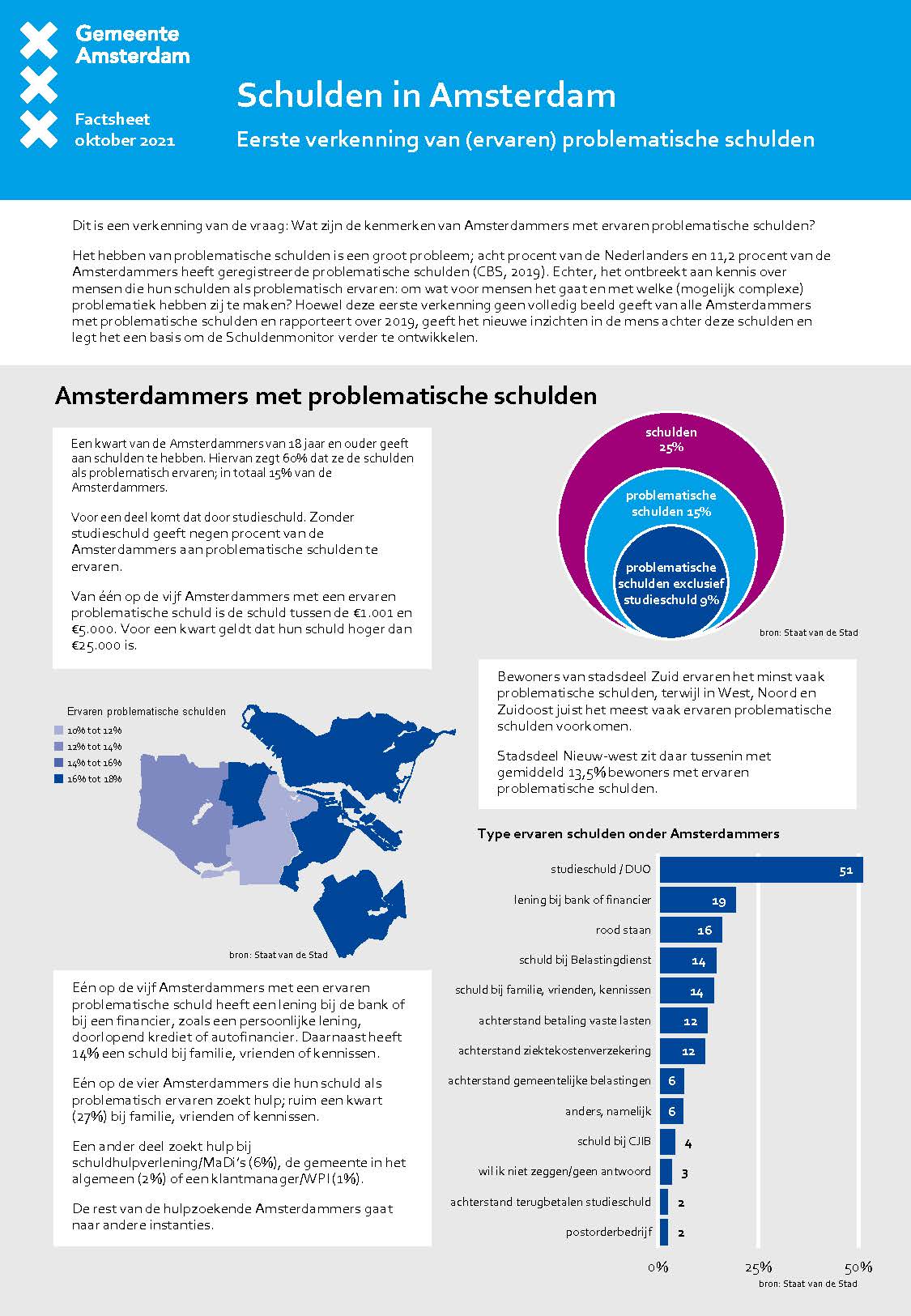 Factsheet Schulden in Amsterdam | Website Onderzoek en Statistiek